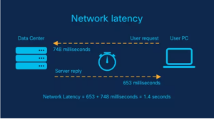 Low Latency in internet and how Savanna Fiber keeps it Low – Savanna ...